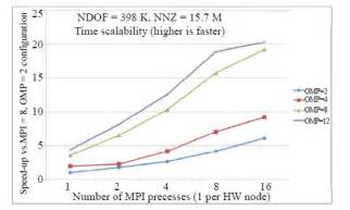 asynchronous approach to memory management in sparse multifrontal