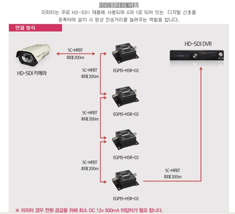 Cctv 영상신호 증폭방법