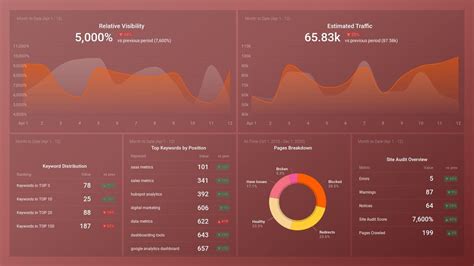 Semrush Keywords And Audits Databox Kpi Dashboard