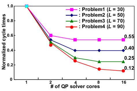 Discusses The Efficiency Of The Multi Qp Solver Cores Here Cycle