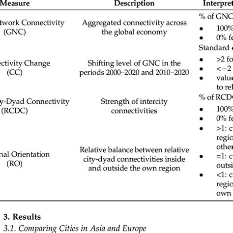 Description And Interpretation Of City Connectivity Measures Download Scientific Diagram