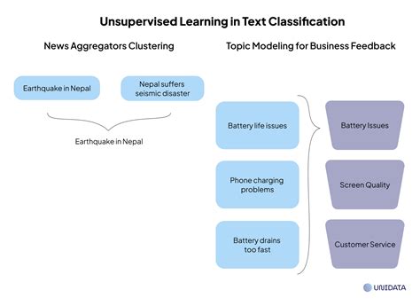 Text Classification In Machine Learning Complete Guide Unidatapro