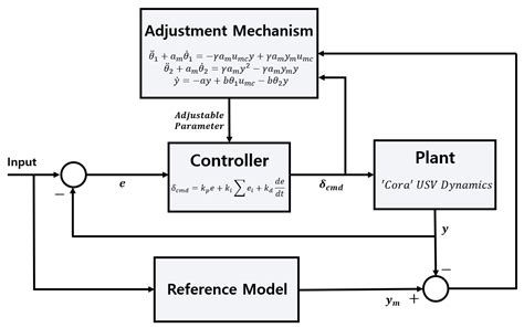 Model Reference Adaptive Control Based Autonomous Berthing Of An