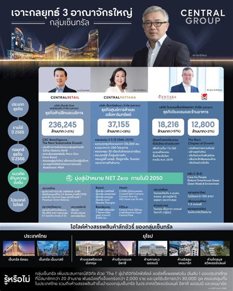 ผ่าแผนกลุ่มเซ็นทรัลระยะ 3 5 ปี วางงบลงทุนเฉียด 3 แสนล้านบาท