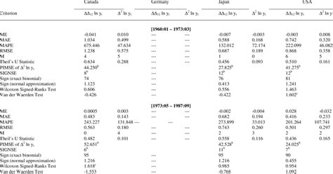 Evaluation Of The 12 Months Out Of Sample Forecasting Performance Of Models Download Table