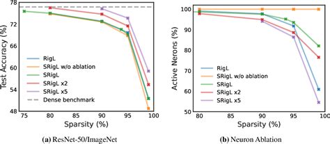 Figure From Dynamic Sparse Training With Structured Sparsity Semantic Scholar