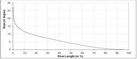 Stream Gradient And Stream Length Download Scientific Diagram