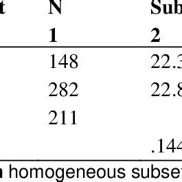 Post Hoc Duncan Test Of Mean Separation For Retention Across Zones Download Scientific Diagram