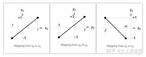 Orthographic Projection Matrix