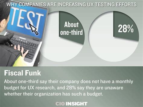 Why Companies Are Increasing UX Testing Efforts CIO Insight