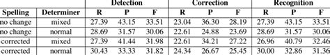 Result For Determiner Errors After Revisions Download Table