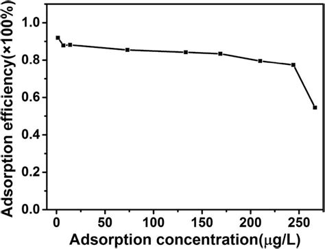 The Adsorption Efficiency Response Curve To Different Hg²⁺ Concentrations Download Scientific
