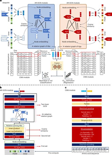 Predicting Antibodies Neutralizability With Adaptive Graph Neural Networks