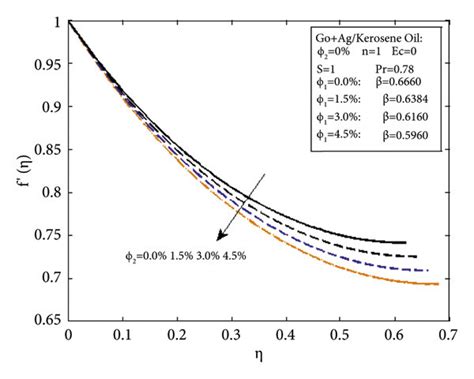 Impact Of ϕ1 On F′η Velocity Download Scientific Diagram