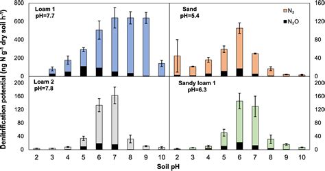 Frontiers The Ratio Of Denitrification End Products Were Influenced