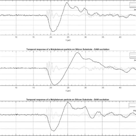 A Temporal Out Of Plane Displacement Response Of The Microparticle Download Scientific