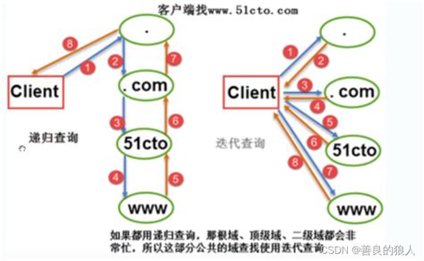 Dns服务及配置dns系统的配置和优化 Csdn博客