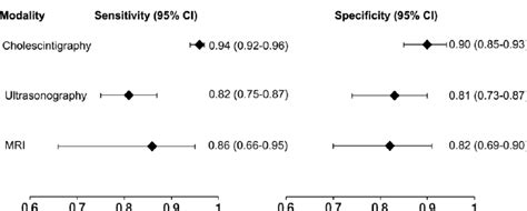 Paired Forest Plot Of Summary Estimates For Sensitivity And Download Scientific Diagram