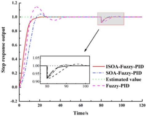 a new cooperative control solution of subway bas an improved fuzzy pid