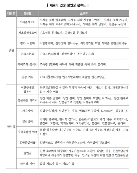 조세특례제한법 연구인력개발비세액공제 관련 규정 총정리인건비 재료비 사전심사 등 네이버 블로그