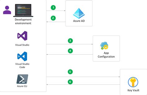 Environment Variable Azure Key Vault
