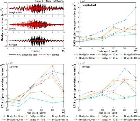 Bridge Acceleration Result And Influence Of Train Speed On It A Download Scientific Diagram