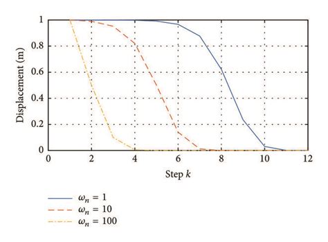 Displacement Convergence Of The Simple 3 Dof Model Download Scientific Diagram