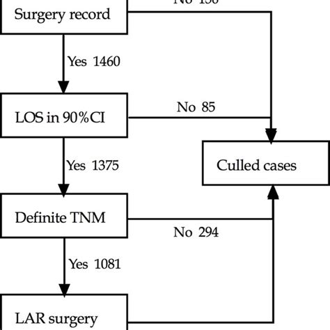 Retrieval Procedure Of Lar Surgery For Patients With Rectal Cancer In Download Scientific