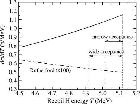 Recoil Cross Section As A Function Of Recoil H Energy Representing The