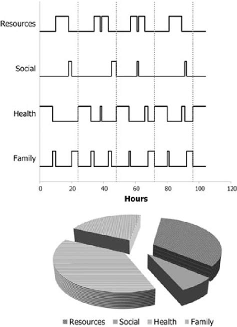 hypothetical time allocation among four activities gaining resources