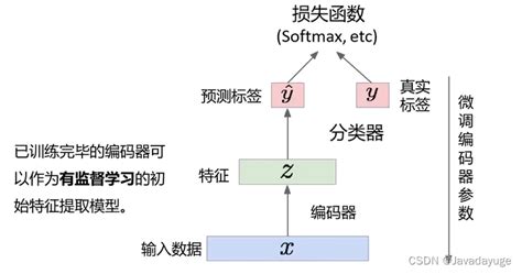 深度学习 自编码器 ae 、变分自编码器 vae 自编码器ae csdn博客