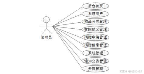 最新毕设 Python 乡村爱心儿童帮扶平台 43501（免费领项目）可做计算机毕业设计java、php、爬虫、app、小程序、c、c