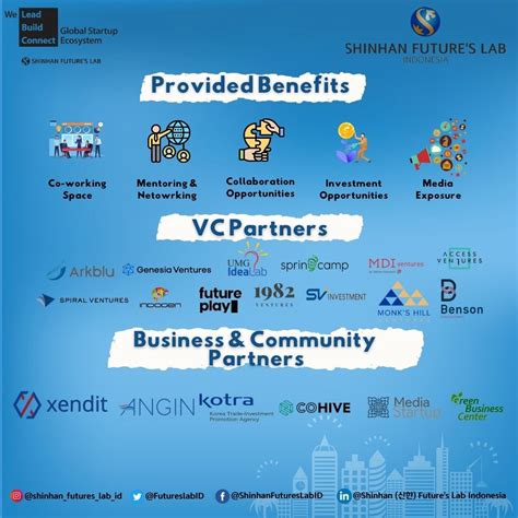 Dukung Ekosistem Startup Di Indonesia Shinhan Futures Lab Indonesia