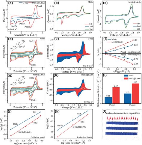 Their Detailed Kinetic Analysis A The Initial Cv Curves At