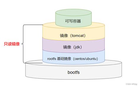 Docker 数据管理与镜像创建docker 创建自己的镜像带数据 Csdn博客