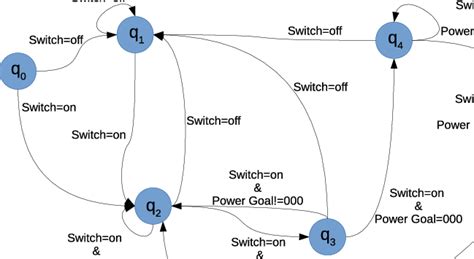Controllers Finite State Machine Download Scientific Diagram