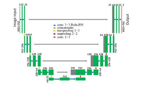 U Net Convolutional Neural Network Model Architecture Each Green Box
