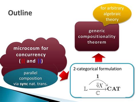 Ppt The Microcosm Principle And Concurrency In Coalgebra Powerpoint Presentation Id2431461