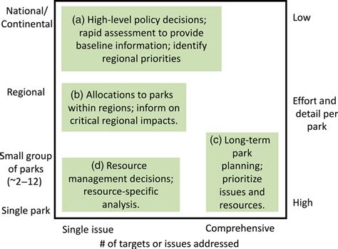 Trade‐offs Between Spatial Scale Left Y‐axis Number Of Issues Or Download Scientific Diagram