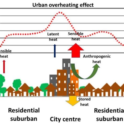 Temperature Energy Balance Variations In Urban And Rural Counterparts