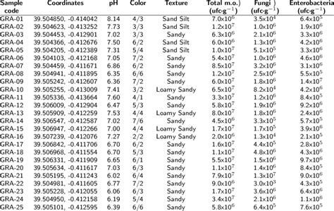 Geolocation And Basic Soil Characterization Download Scientific Diagram