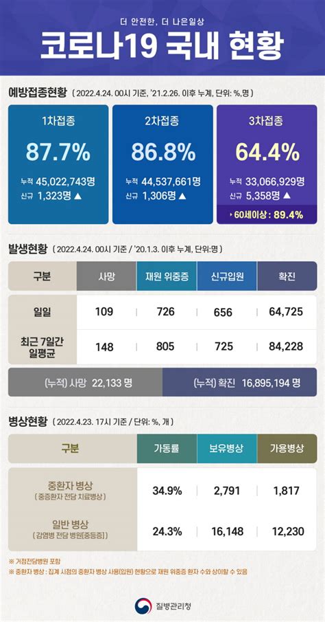 대한민국 질병관리청 On Twitter 🔊코로나19 국내 현황424 일 1차접종 1323명누적 1차접종