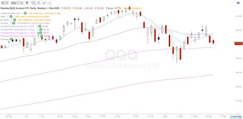 Smoothed Moving Average Smma New Trader U