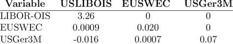 Estimates Of The Cholesky Decomposition Of The Covariance Matrix Of