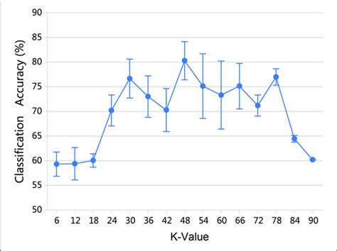 Classification Accuracy Of Different K Values The Results Were Download Scientific Diagram