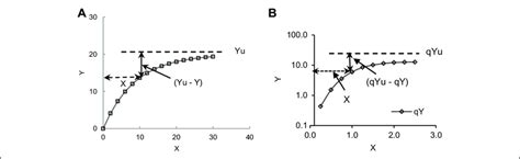 a primary graph with y versus x in linear by liner scale b