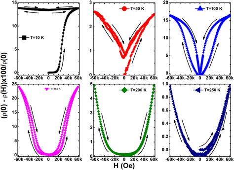 The Magnetic Field Dependent Mr Of The 12 Nm Thin Pno Films Measured At