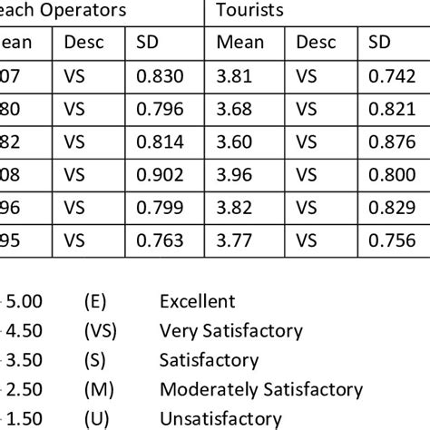 Summary Table Of The Means And Standard Deviations On Perceived Level