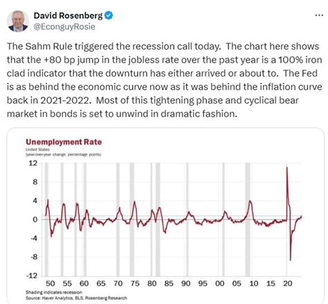 Understanding The Sahm Rule As A Us Recession Trigger A Iron Clad