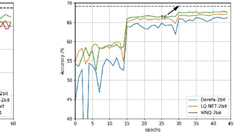 Figure 1 From Weight Normalization Based Quantization For Deep Neural Network Compression